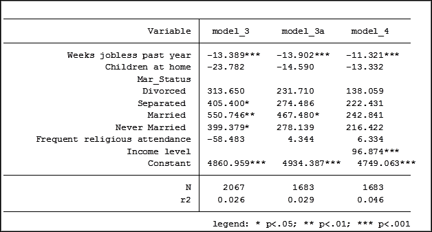 Linear Regression In Stata Missing Data And The Stories It Might Tell