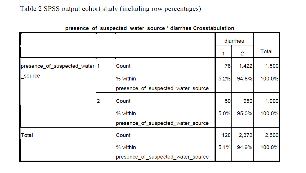 Cross tabulation In Cohort And Case Control Studies The Analysis Factor