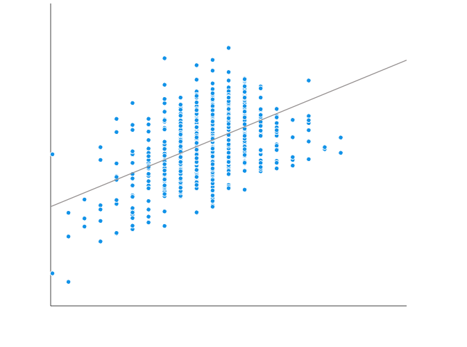Measures Of Model Fit For Linear Regression Models