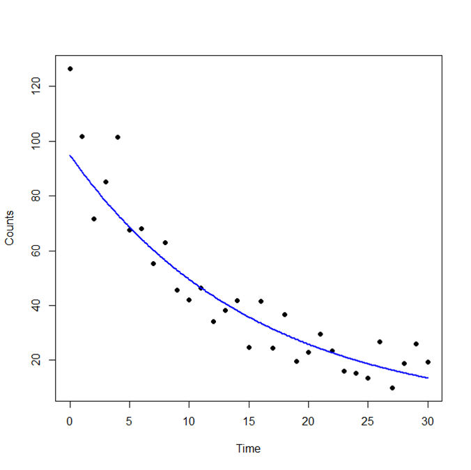 R Is Not So Hard! A Tutorial, Part 5: Fitting an Exponential Model