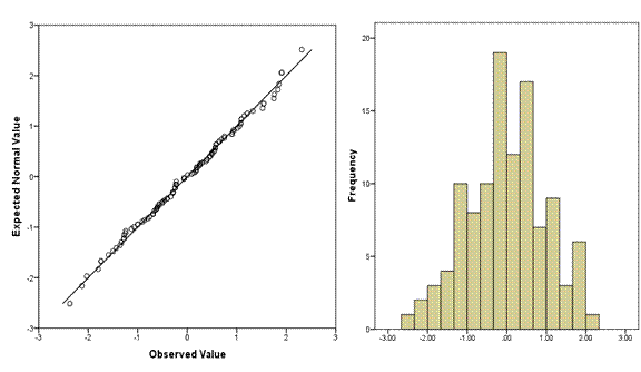 Anatomy Of A Normal Probability Plot The Analysis Factor