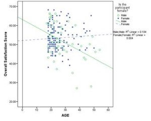 Spotlight Analysis For Interpreting Interactions The Analysis Factor