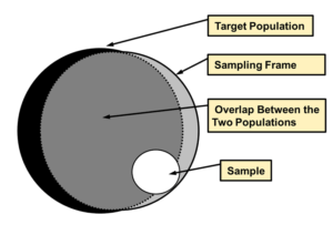 Target Population and Sampling Frame in Survey Sampling - The Analysis ...