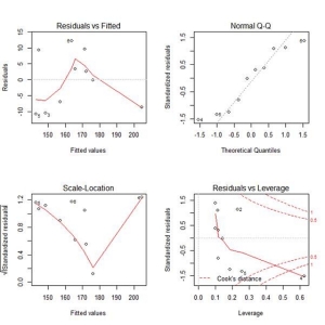 Linear Models in R: Diagnosing Our Regression Model - The Analysis Factor