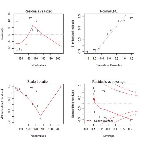 Linear Models In R Diagnosing Our Regression Model The Analysis Factor