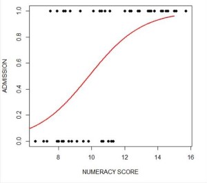 Generalized Linear Models in R, Part 5: Graphs for Logistic Regression - The Analysis Factor