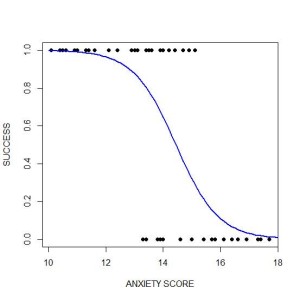 Generalized Linear Models in R, Part 5: Graphs for Logistic Regression - The Analysis Factor