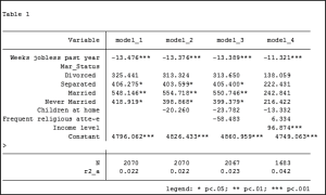 Using the Same Sample for Different Models in Stata - The Analysis Factor