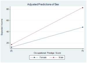 Understanding Interactions Between Categorical and Continuous Variables ...