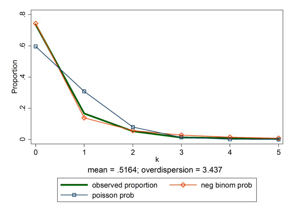 Overdispersion In Count Models Fit The Model To The Data Dont Fit The Data To The Model The