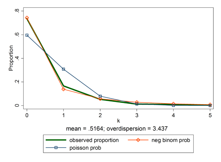 Overdispersion in Count Models: Fit the Model to the Data, Don’t Fit the Data to the Model - The ...