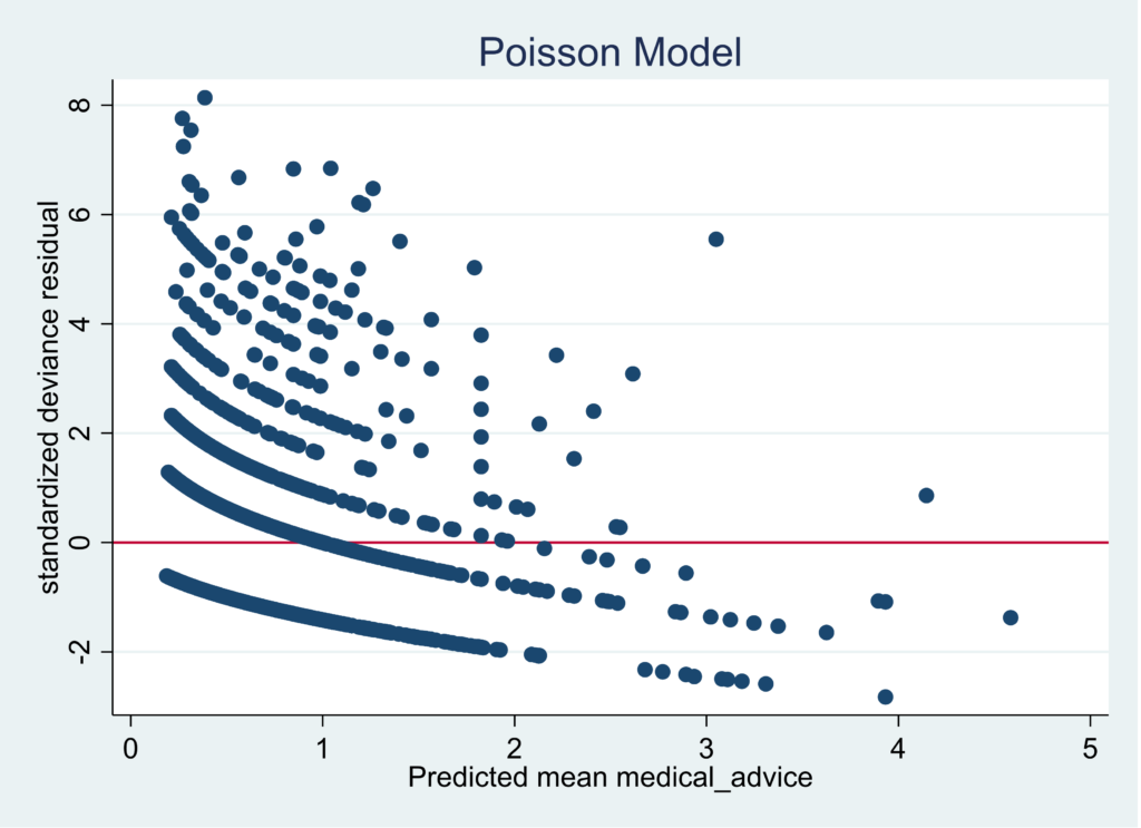 Poisson or Negative Binomial? Using Count Model Diagnostics to Select a Model - The Analysis Factor