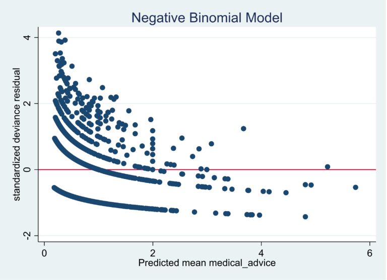 Poisson or Negative Binomial? Using Count Model Diagnostics to Select a ...