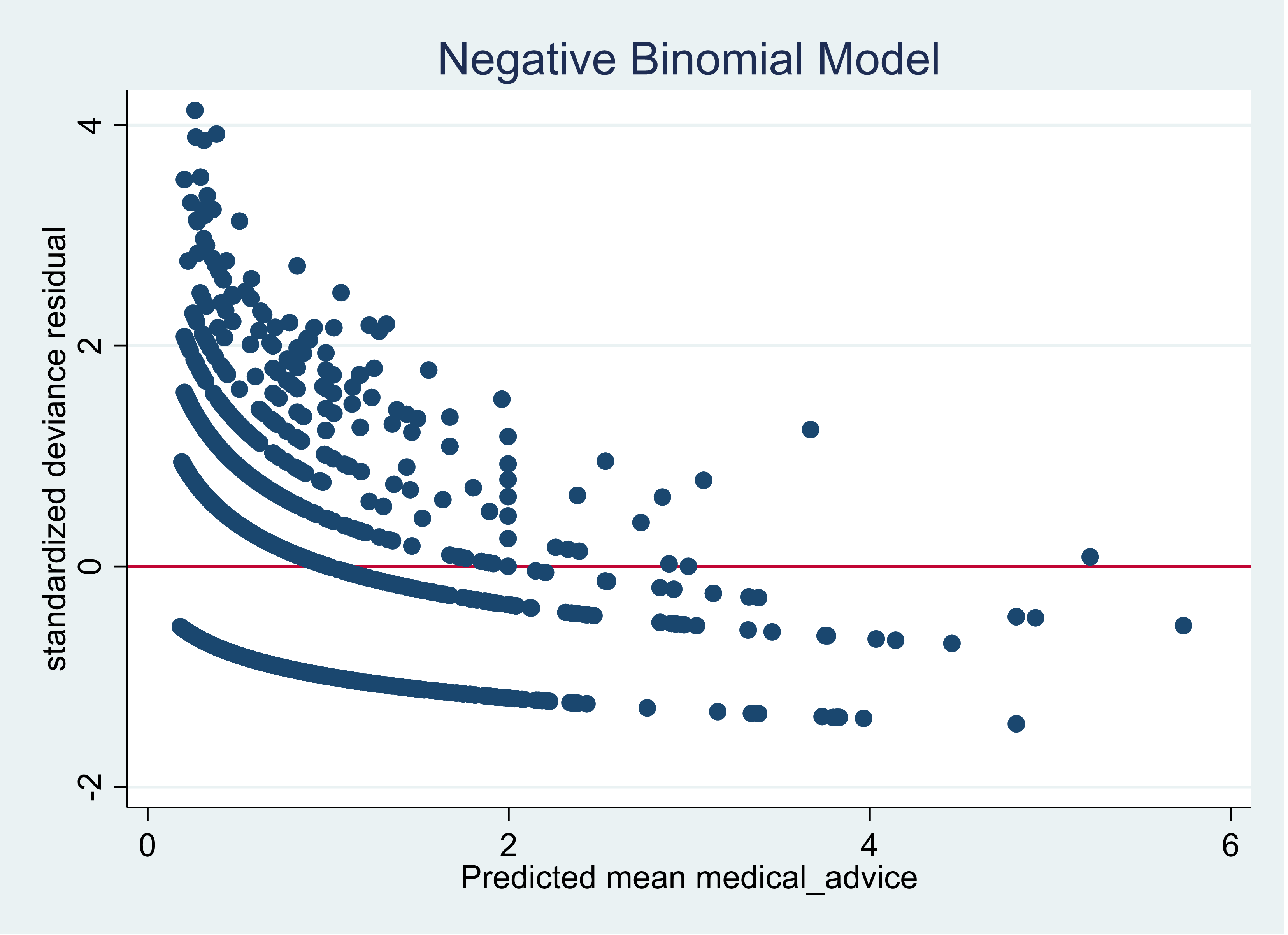 Poisson Or Negative Binomial Using Count Model Diagnostics To Select A