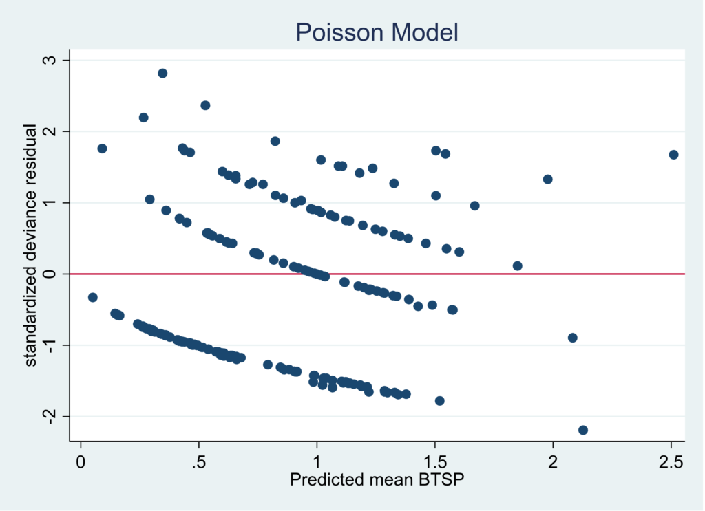 Poisson or Negative Binomial? Using Count Model Diagnostics to Select a Model - The Analysis Factor