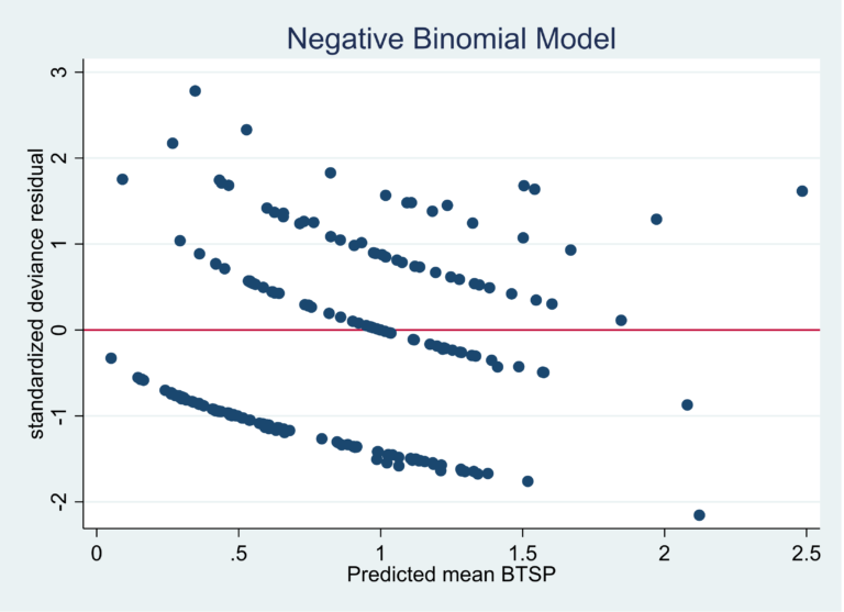 Poisson Or Negative Binomial Using Count Model Diagnostics To Select A Model The Analysis Factor