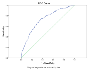 What is an ROC Curve? - The Analysis Factor