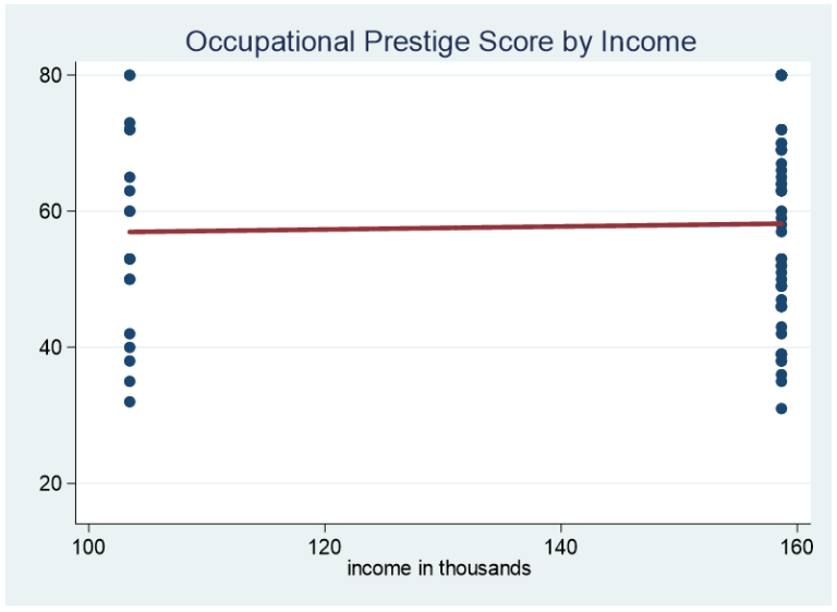 A Strategy For Converting A Continuous To A Categorical Predictor The Analysis Factor
