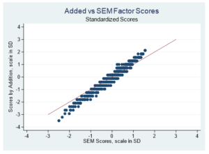 Why Adding Values on a Scale Can Lead to Measurement Error
