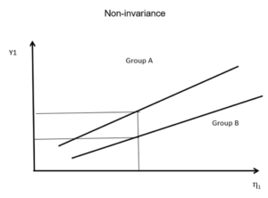 Measurement Invariance and Multiple Group Analysis - The Analysis Factor