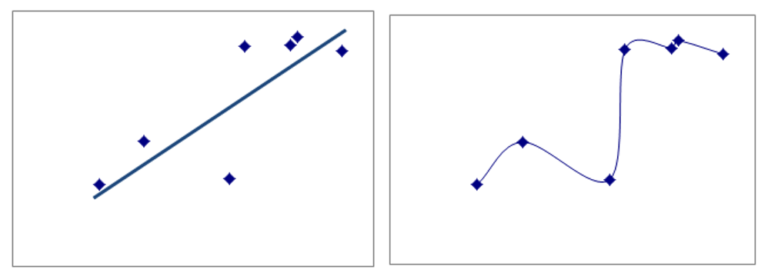 Overfitting in Regression Models