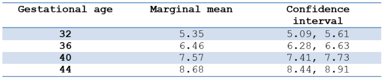 The Difference Between an Odds Ratio and a Predicted Odds