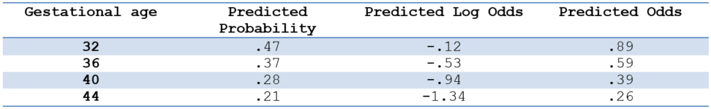 The Difference Between an Odds Ratio and a Predicted Odds